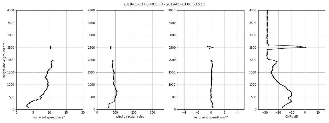 DFWind @ Institut für Physik der Atmosphäre