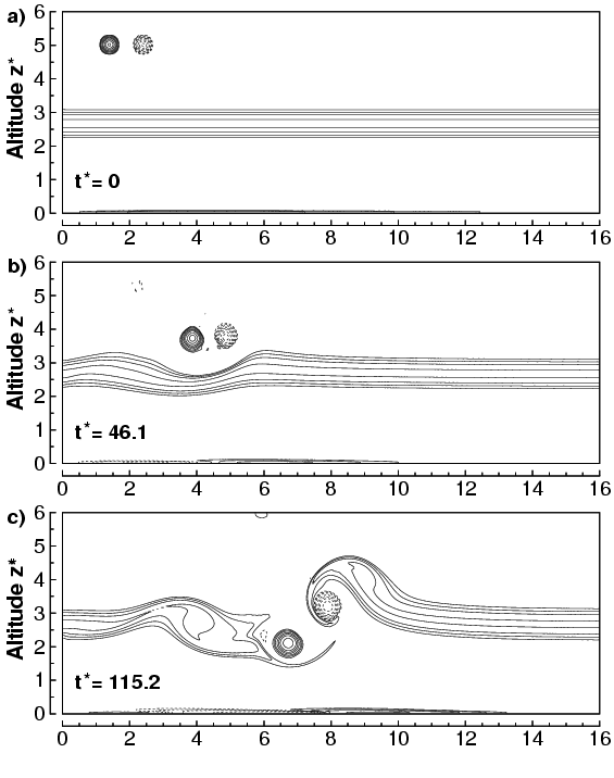Wake Vortex Behaviour in the Sheared Boundary Layer